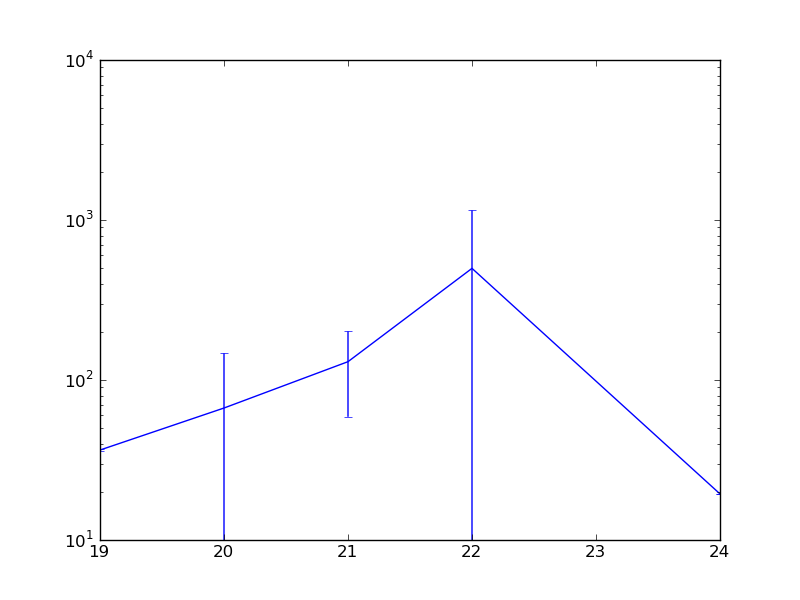 matplotlib: missed errorbars in logarithmic plot – maravelias.info
